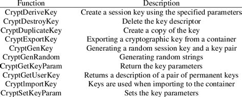 Cryptographic Key Management Functions Download Scientific Diagram