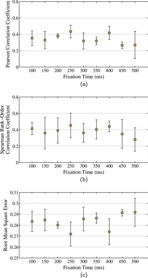 Quantitative Methods Pcc Srocc Rmse Applied To Evaluate The