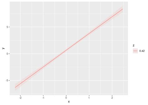 R Plotting A Regression Line With Confidence Interval For Multiple Regression Keeping Other