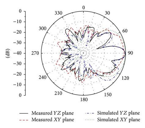 Normalized Measured And Simulated Radiation Patterns Of Array At A