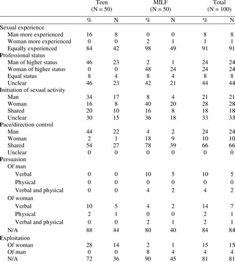 Variables Assessing Access To Power In Teen And MILF Pornographic Videos Download Table