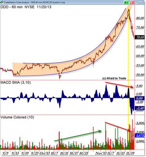 3d Ddd Gives Another Example Of The Risky Parabolic Arc Pattern