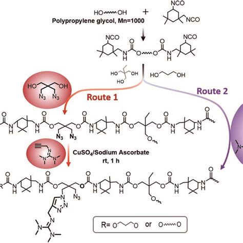 Two Synthetic Strategies For The Polymers Download Scientific Diagram