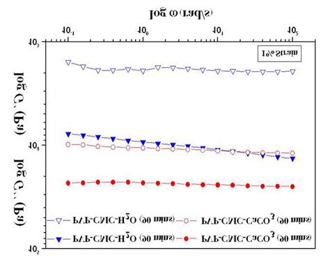 Dynamic Viscoelasticity Storage Filled Symbol And Loss Moduli Open