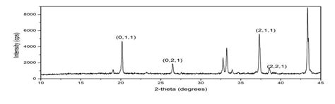 The XRD Pattern For The Prepared Sample Download Scientific Diagram