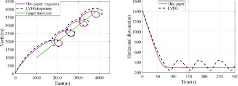 Tracking Of The Target By Using Two Guidance Laws Download Scientific Diagram