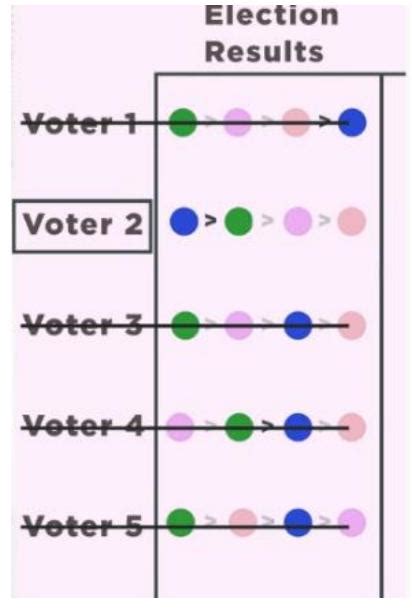 Figure 7 Proof Of The Arrow Impossibility Theorem