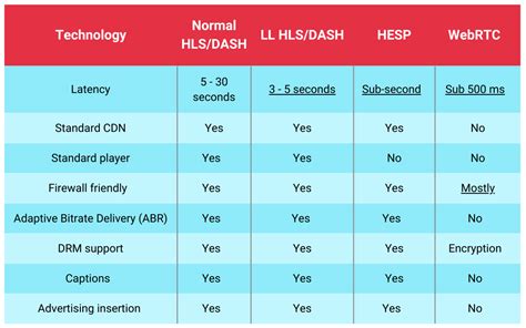 low latency video streaming protocols and technologies