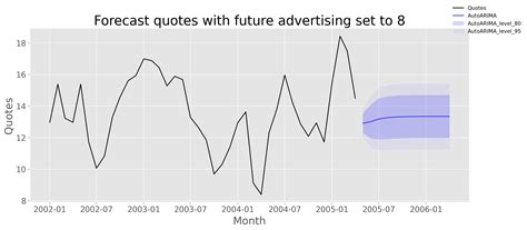 10 Dynamic Regression Models Forecasting Principles And Practice