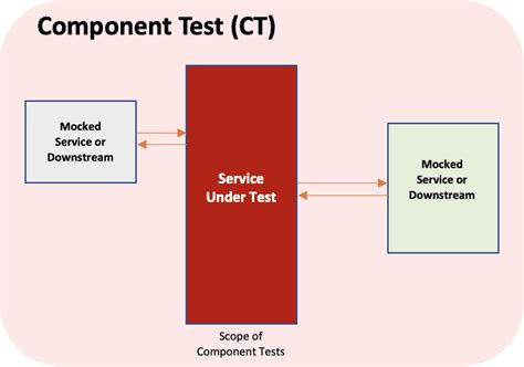 Microservices Testing Strategies
