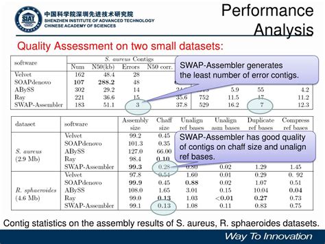 Ppt Swap Assembler Scalable And Efficient Genome Assembly Towards