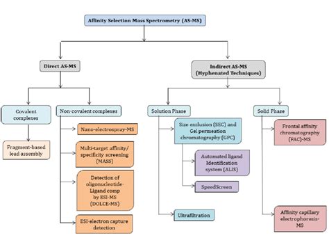 Classification Or Different Types Of Affinity Selection Mass