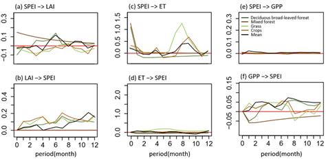 Impulse Responses Showing The Trend With Time Of Spei And Lai Ab Et