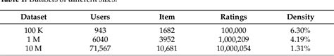 Table 1 From A Biased Proportional Integral Derivative Incorporated Latent Factor Analysis Model