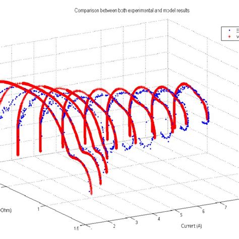Comparison Between Experimental And Model Results Impedance Curves Download Scientific Diagram