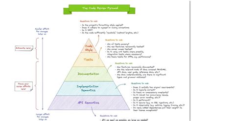 Code Review Pyramid