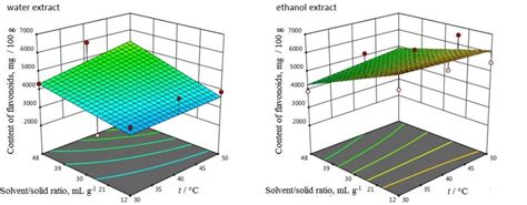 Response Plots Of 2fi Model For Extraction Efficiency Of Flavonoids Download Scientific Diagram