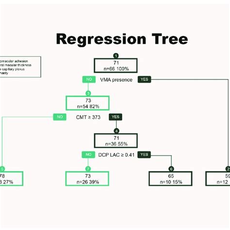 Regression Tree Predicting Final Visual Outcome In Treatment Naïve