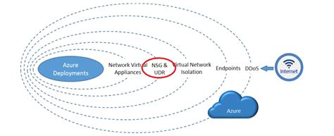 Azure Do Nsgs Apply To Servic Endpoints Of The Subnet Stack Overflow