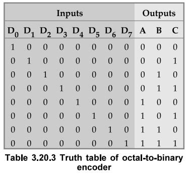 Encoder - Block and Logic diagram, Logic symbol, Function table