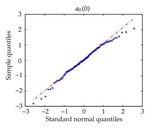 Normal QQ Plot For A 0 0 A 1 0 And A 2 0 N 100 Download Scientific Diagram