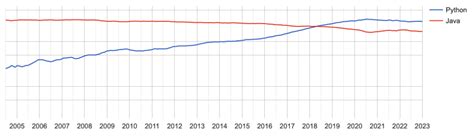 Python Popularity The Rise Of A Language Flatiron School