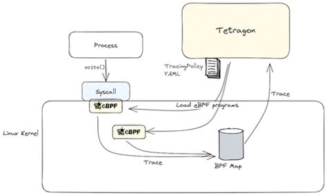 Ebpf Blog