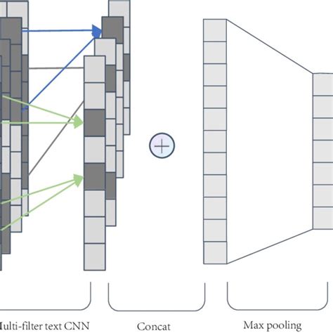 Using Multi Filter Text Convolutional Neural Networks For