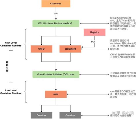 从头重学kubernetes 01：容器引擎 知乎