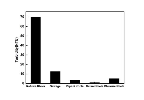 2 Turbidity In Different River Water Download Scientific Diagram