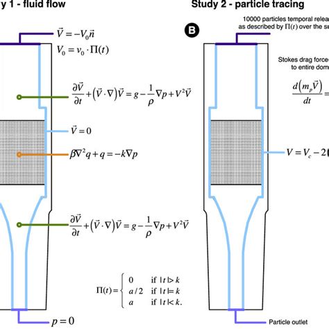 The Geometry And Applied Boundary Conditions Used In The Two Numerical