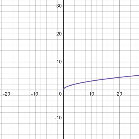 write an equation for each function whose graph is shown in quizlet