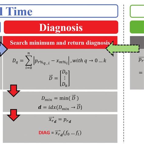 53 Simulation Based Diagnosis Algorithm Description Download