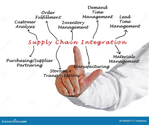 Supply Chain Integration Stock Image Image Of Partnering 94364177