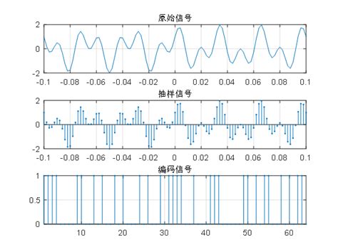 Pcm编码译码仿真编码实验源程序 T0002 T 01t01 Xtcos2pi30ts Csdn博客
