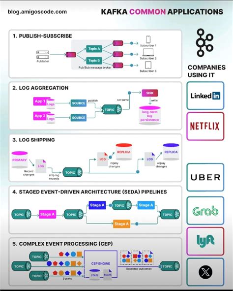 hardik saxena on linkedin 🚀apache kafka is a popular open source event