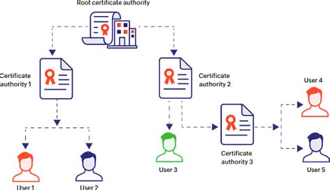 What Is A Certificate Authority CA Definition Explanation Helenix