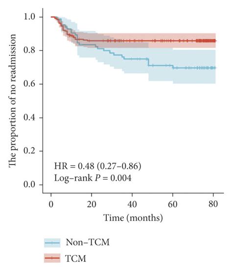 The K M Survival Curve Of Readmission In Ra Patients With Anemia A