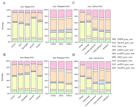 the proportion of genomic element features in different databases a
