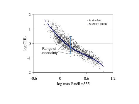 Ppt Improving The Chlorophyll Algorithm Powerpoint Presentation Free Download Id 825157