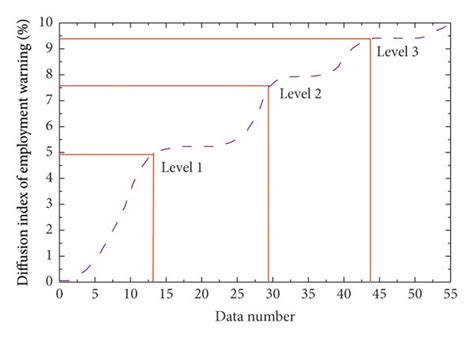 Diffusion Index Curve Of Employment Warning Download Scientific Diagram
