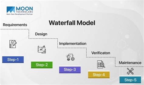 Software Development Lifecycle Optimizing Development Process