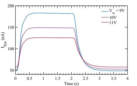 Step Response Of The Log Domain Integrator Synapse For Three Different