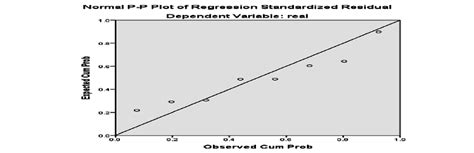 Normal P P Plot Of Regression Standardized Residual Dependent Variable