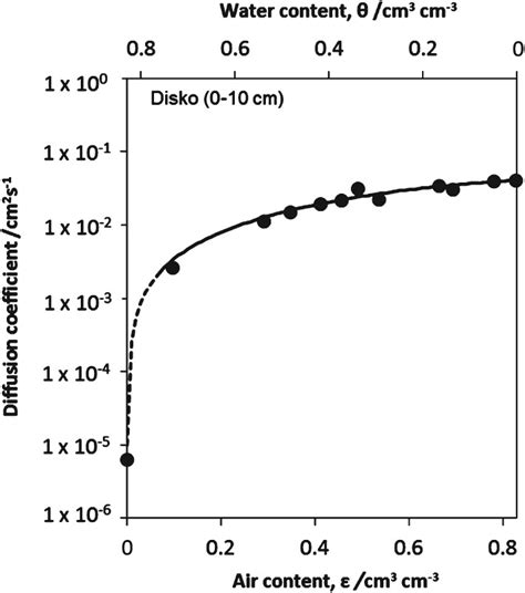 Variation Of Oxygen Diffusion Coefficient Equation 1 In Soil Download Scientific Diagram Variation Of Oxygen Diffusion Coefficient Equation 1 In Soil Download Scientific Diagram
