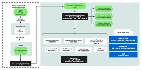 Springboot的启动流程 Csdn博客