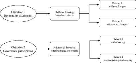 Data Set Preparation In Accordance With Two Objectives Download Scientific Diagram