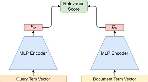 22 Information Retrieval And Text Ranking — Llm Foundations