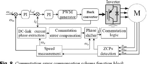 Figure 8 From Commutation Error Rapid Compensation For Brushless Dc Motor Based On Dc‐link