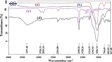 Ft Ir Spectra Of A Nano Sio2 B Nano Silica Chloride C Dbn D